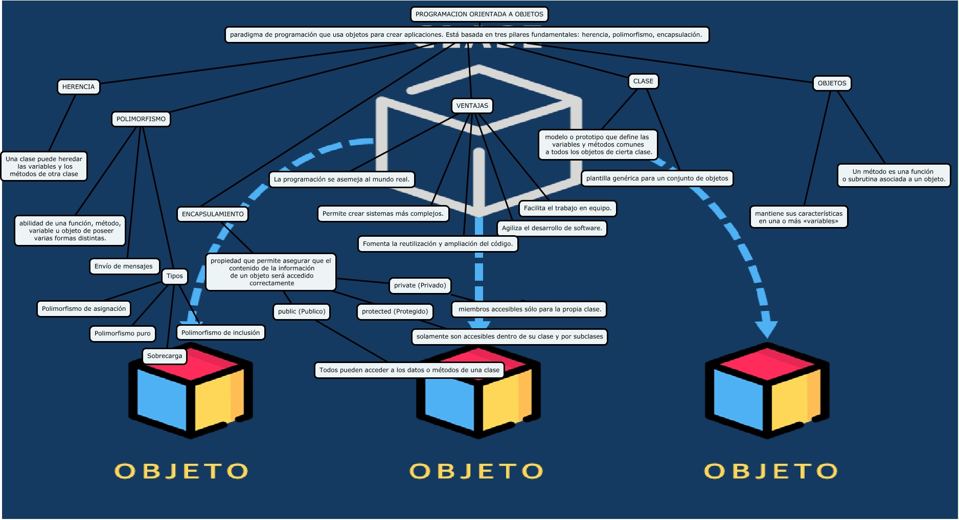 POO CONCEPTOS BASICOS